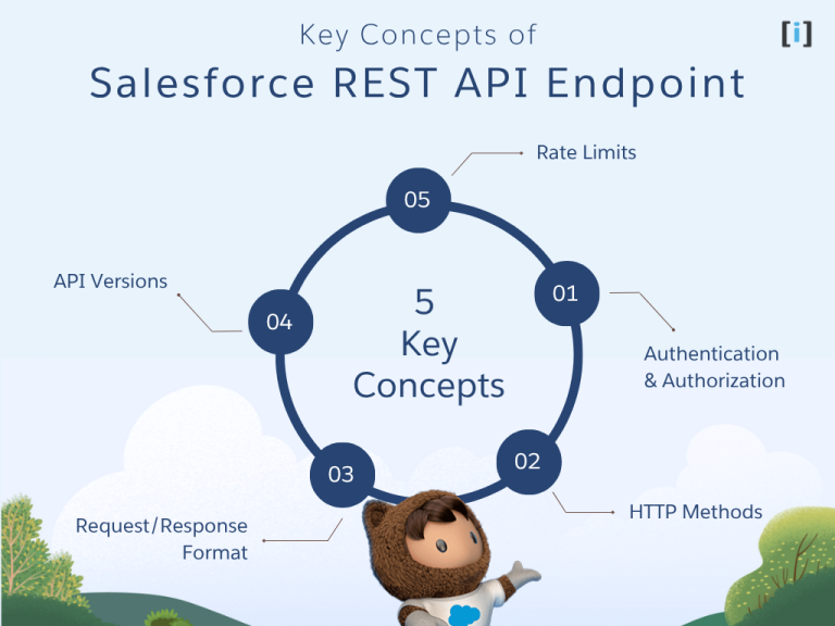Salesforce REST API Endpoints: The Key to Unlocking Integration Success ...