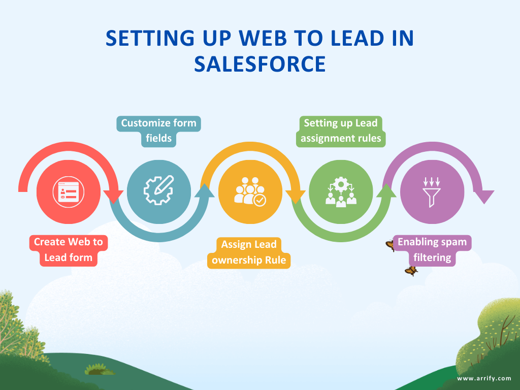 Web To Lead In Salesforce Diy In 4 Steps Arrify