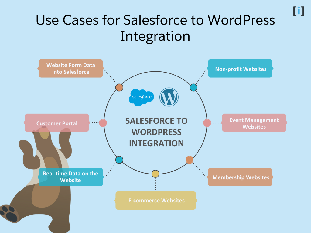 Salesforce To Wordpress Integration A Comprehensive Guide Arrify