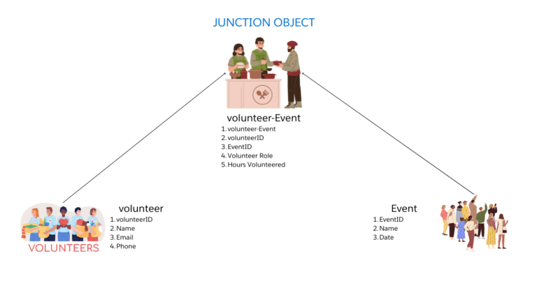 Ultimate Guide to Junction Object in Salesforce – 5 Key Steps | Arrify