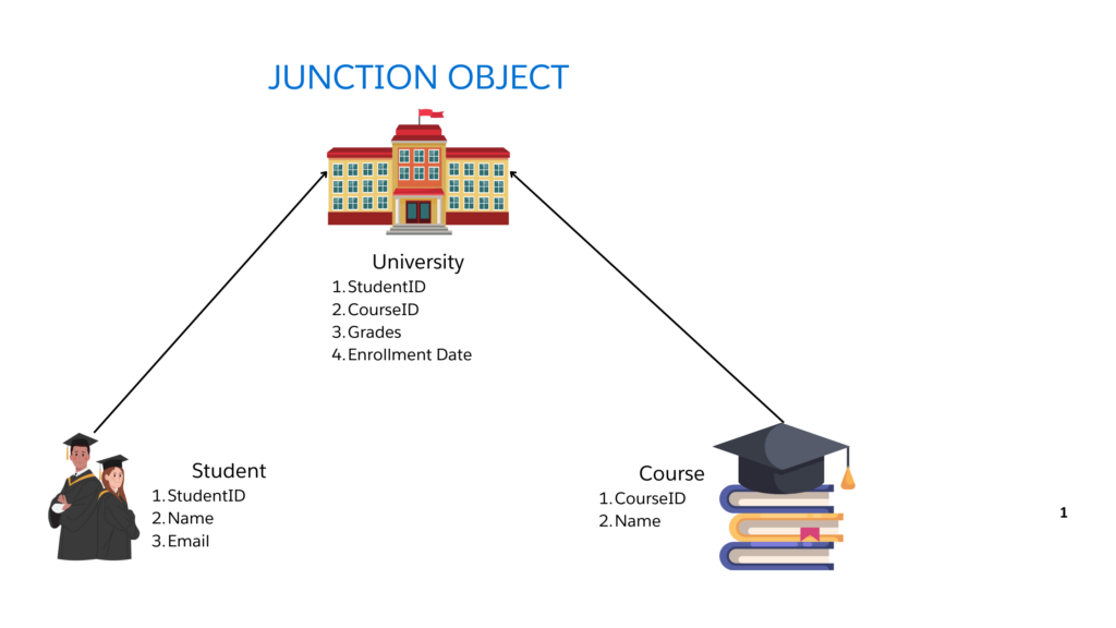 Ultimate Guide to Junction Object in Salesforce – 5 Key Steps | Arrify